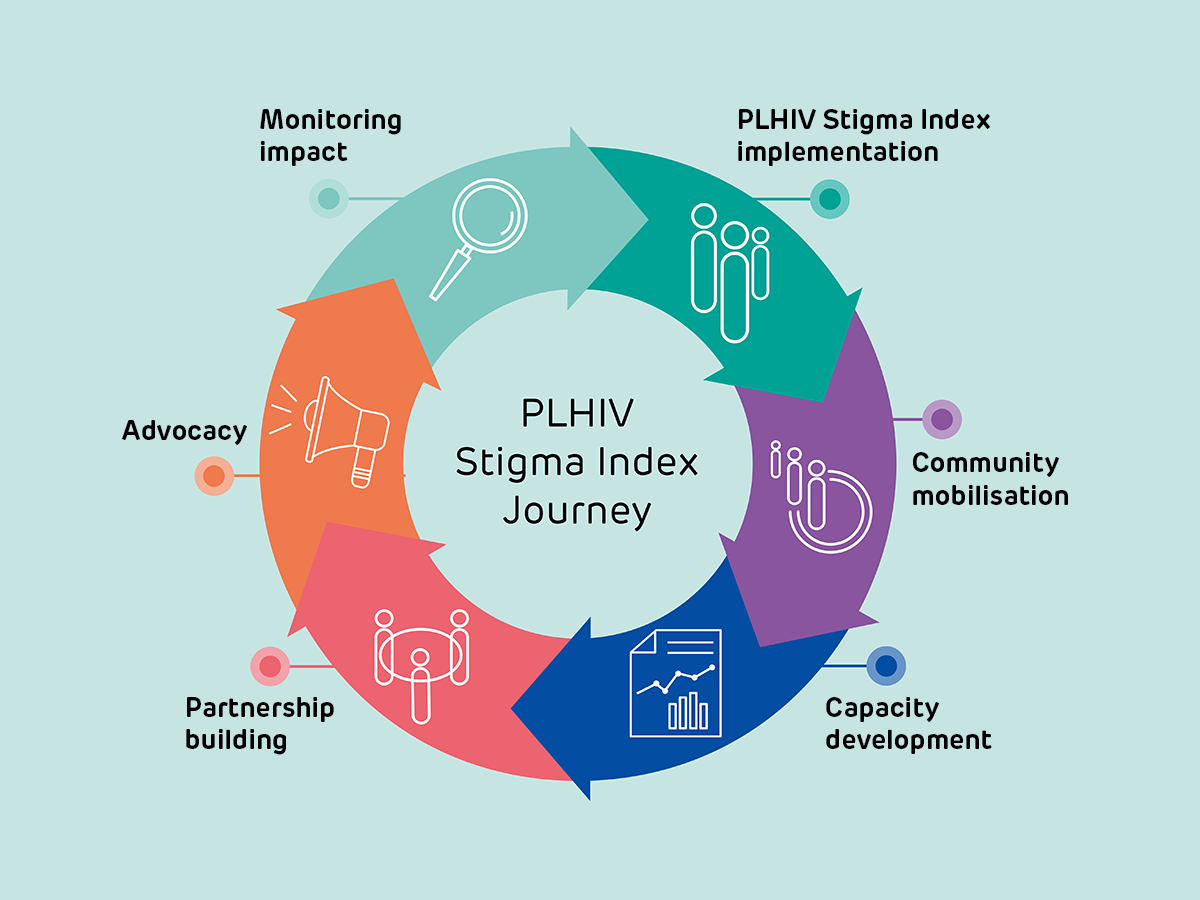 People Living with HIV Stigma Index